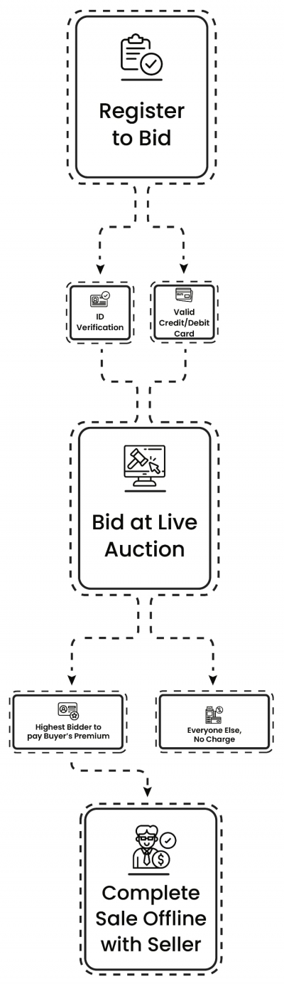 Register to bid flowchart - Heritage Only