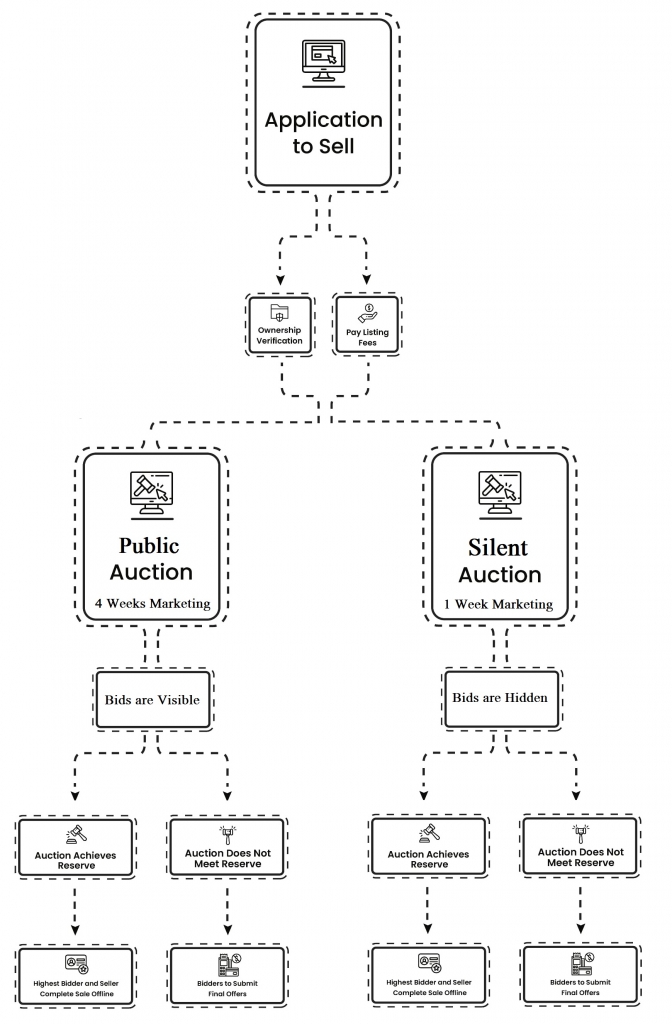 Application-to-sell-flowchart - Heritage Only
